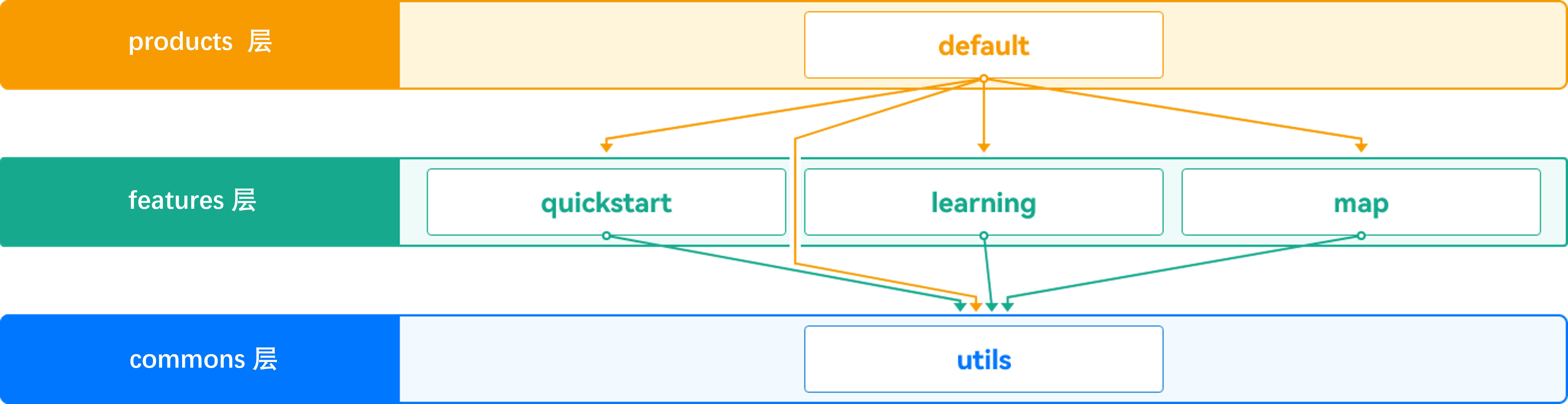 应用架构设计基础——三层架构-HarmonyOS应用开发快速入门-Codelabs-华为开发者联盟