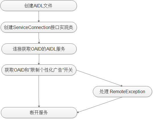 获取OAID信息（AIDL方式） - 华为HarmonyOS开发者