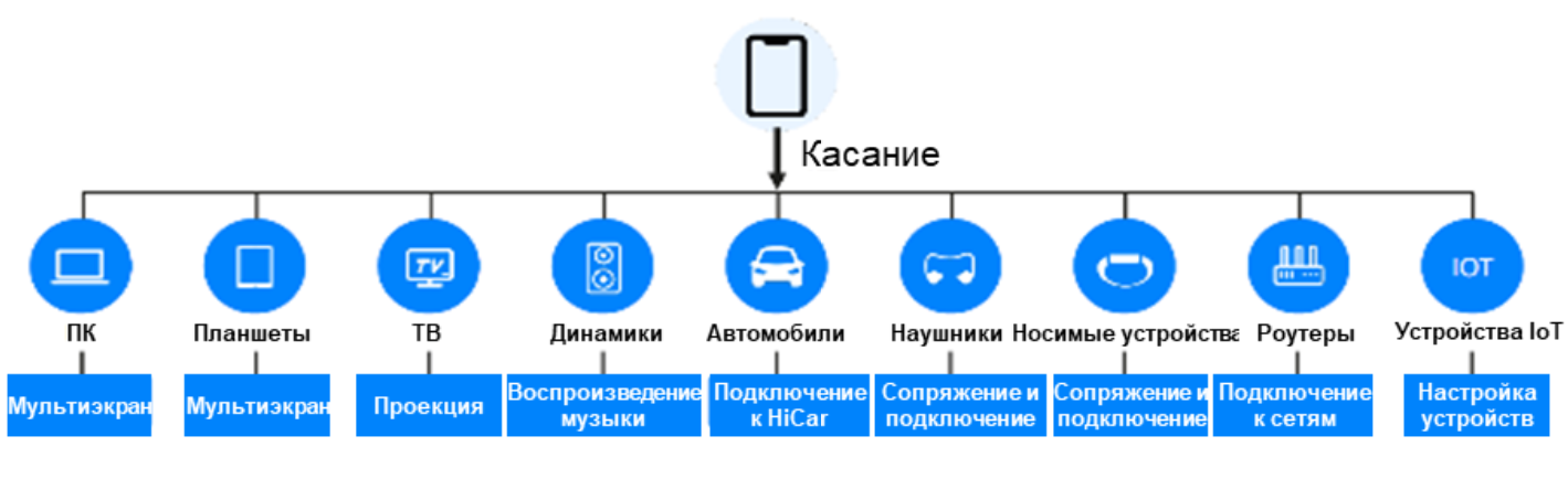 Описание службы-OneHop Engine - HUAWEI Developers