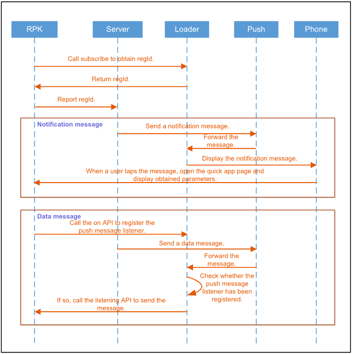 Accessing HUAWEI Push Kit - HUAWEI Developers