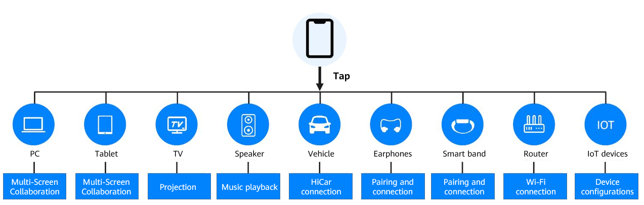 About the Service-OneHop Engine - HUAWEI Developers