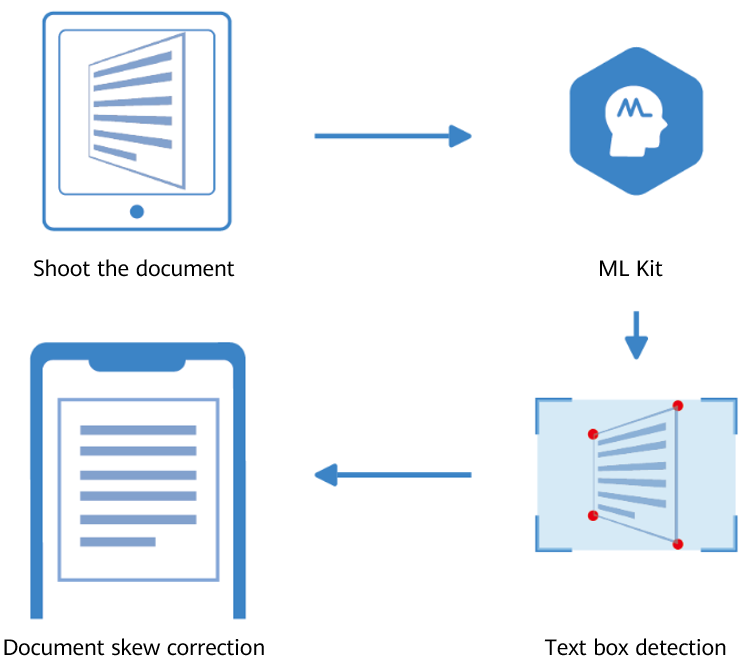 Document Skew Correction Image Related Services App Development Android