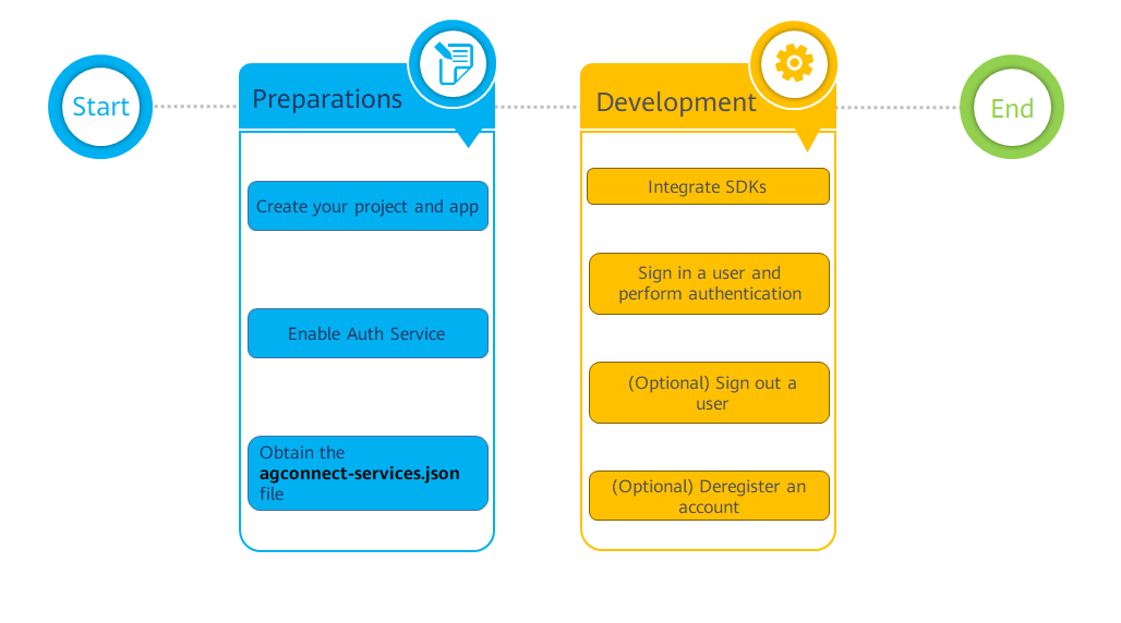 Development Process-Android-Auth Service - HUAWEI Developers