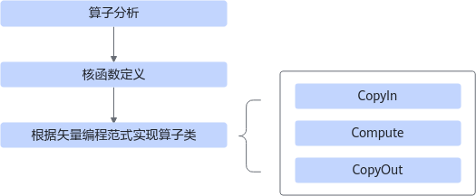 矢量编程-算子实现-自定义算子开发-AscendC算子开发-CANN - 华为HarmonyOS开发者