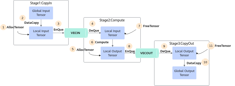 编程范式-编程模型-基本概念-自定义算子开发-AscendC算子开发-CANN - 华为HarmonyOS开发者