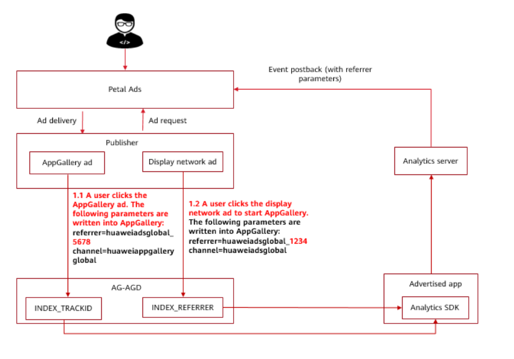 Integration of Analytics Providers with Petal Ads and Attribution by ...