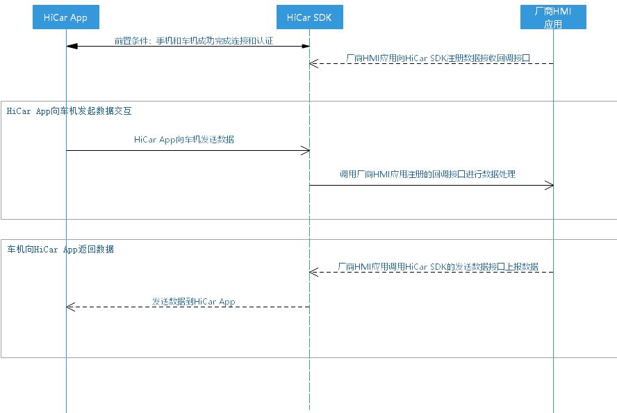 数据交互-HiCar App与车机间接口-Linux设备接入API参考 - 华为HarmonyOS开发者