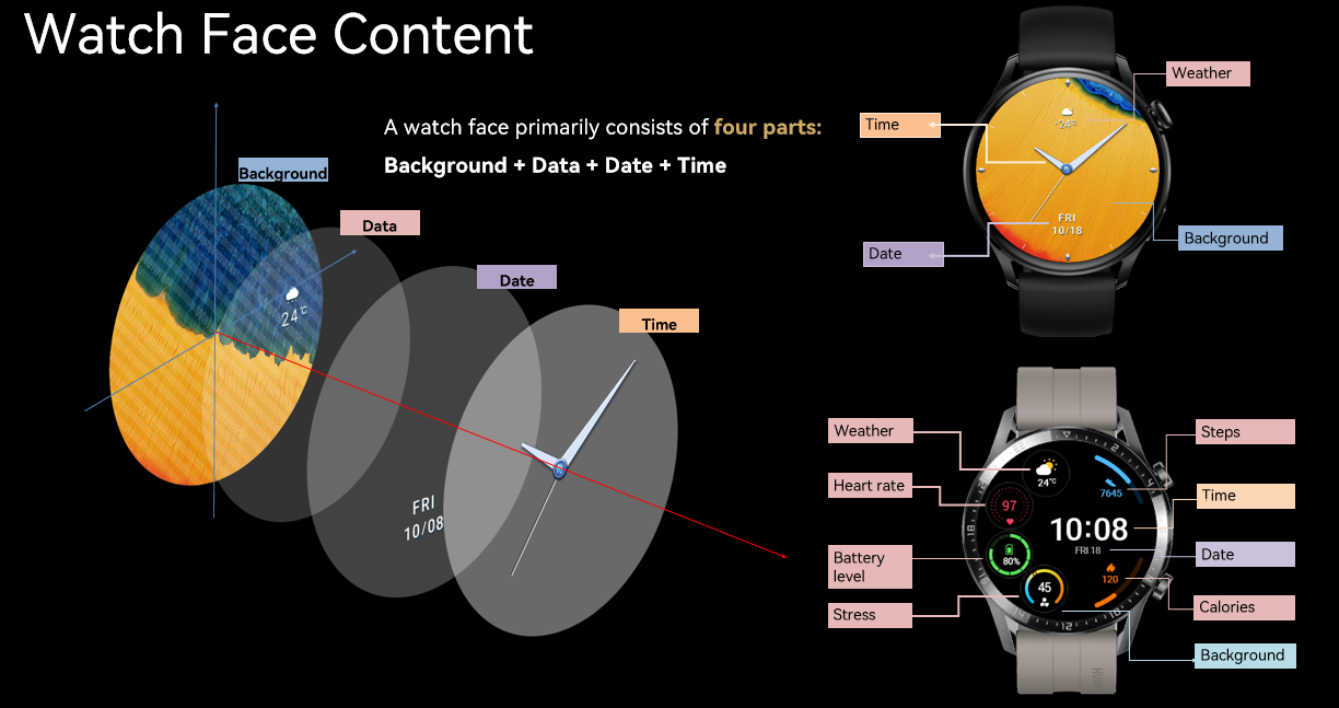 Watch Face Overview-Basic Concepts-Watch Face Themes-Development Guide ...