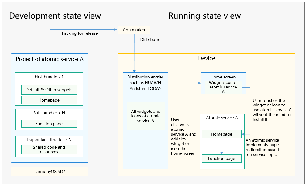 Atomic Service Introduction-Atomic Service Overview-Guides - HUAWEI ...