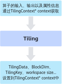 Host侧Tiling实现-基于工程实现算子-工程化算子开发-算子实现-自定义算子开发-AscendC算子开发-CANN - 华为HarmonyOS开发者