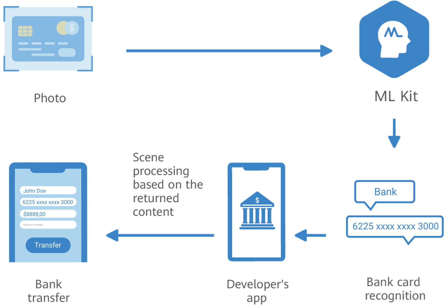 Bank Card Recognition-Text-related Services-App Development-Android-ML ...