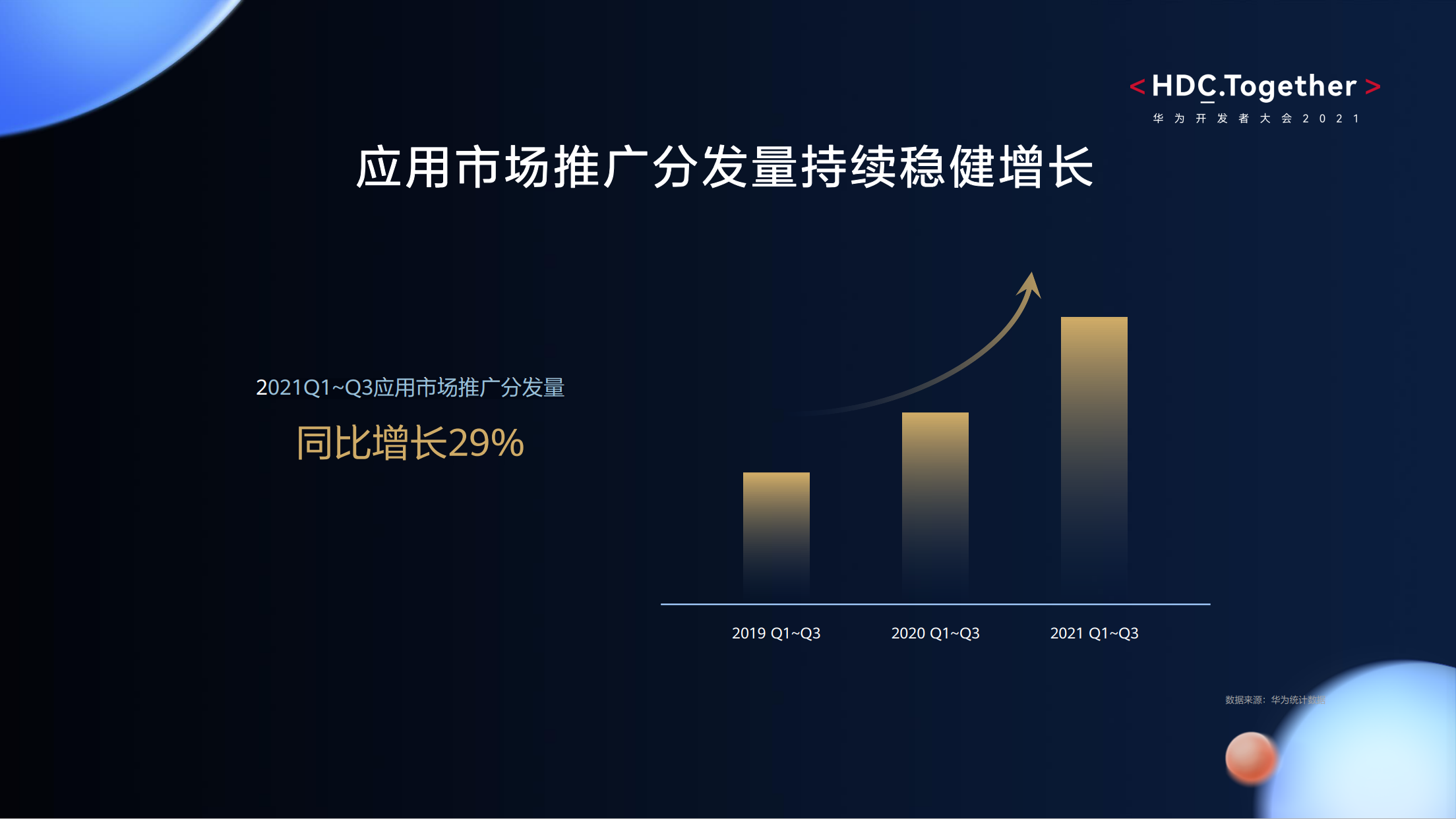 HDC 2021 | 商业推广，共创价值赋能增长-华为开发者问答 | 华为开发者联盟