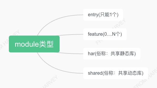 HarmonyOS Module实践 | 华为开发者联盟