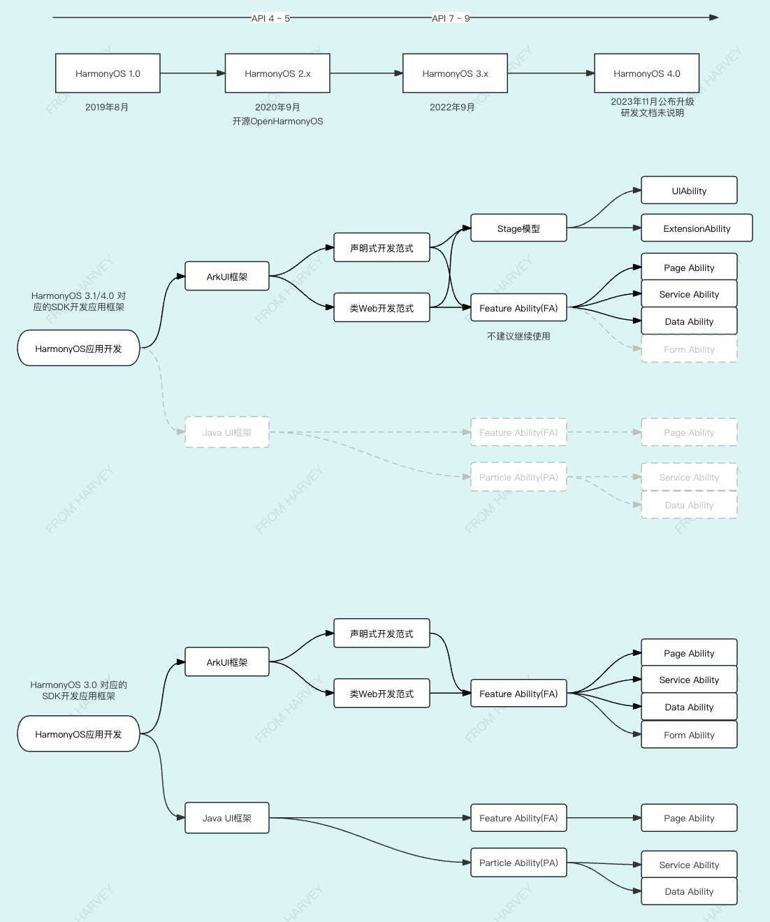 HarmonyOS Module实践 | 华为开发者联盟