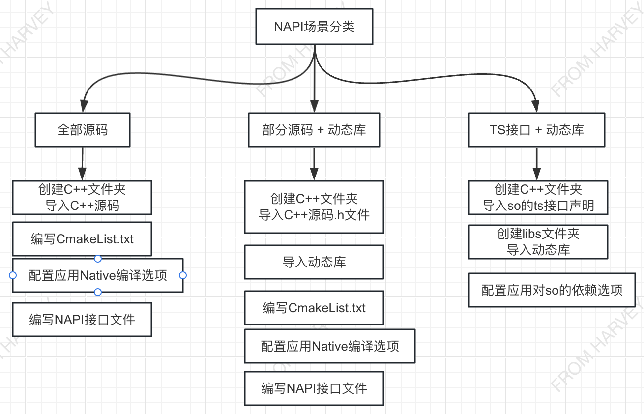【分享】HarmonyOS NAPI 进阶 | 华为开发者联盟