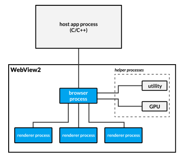 微软或替Electron？聊聊什么是WebView2 | 华为开发者联盟