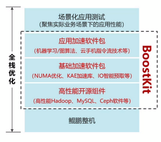 【BoostKit大数据】业界趋势、鲲鹏大数据组件增强特性和典型配置 | 华为开发者联盟