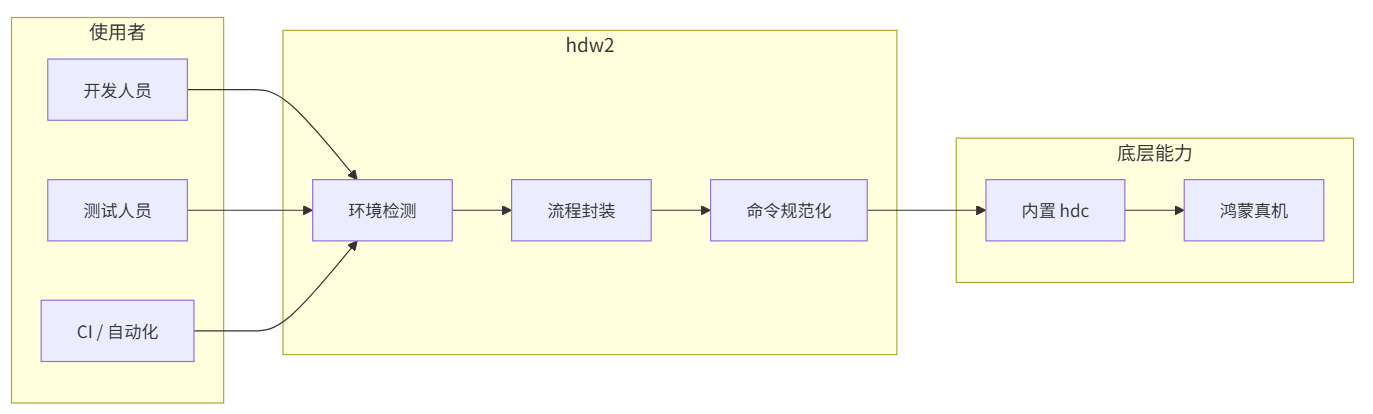 hdw2：基于 hdc 的鸿蒙开发调试增强工具实践 | 华为开发者联盟