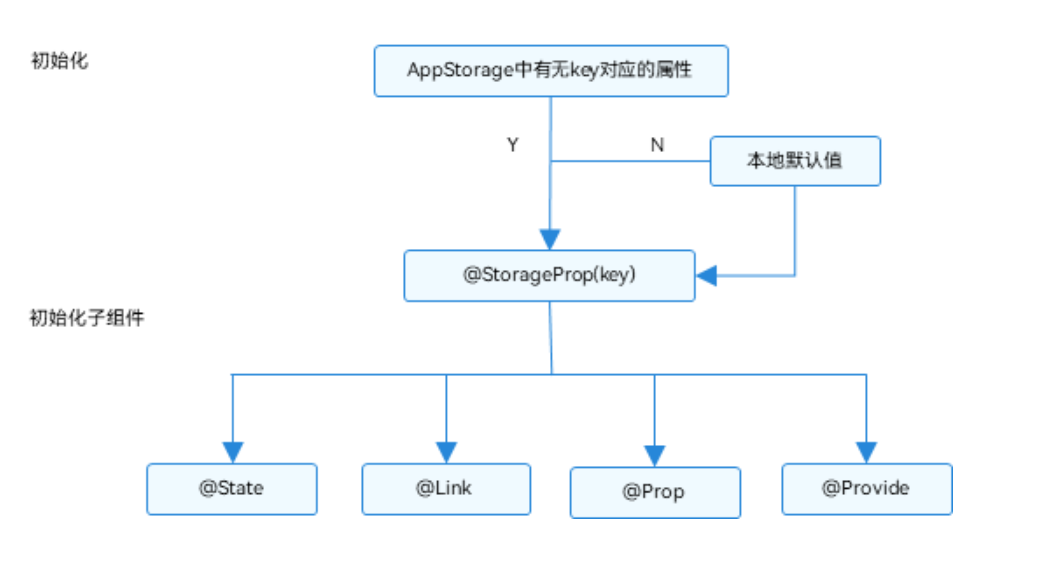 鸿蒙next-状态管理AppStorage和持久化存储详解与使用案例-华为开发者话题 | 华为开发者联盟