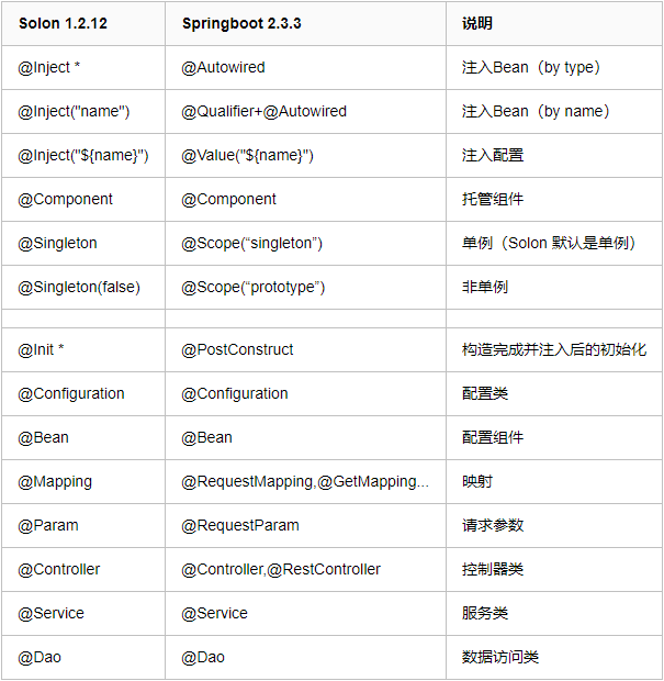 Solon 特性简集，相较于 Springboot 有什么区别？-华为开发者话题 | 华为开发者联盟