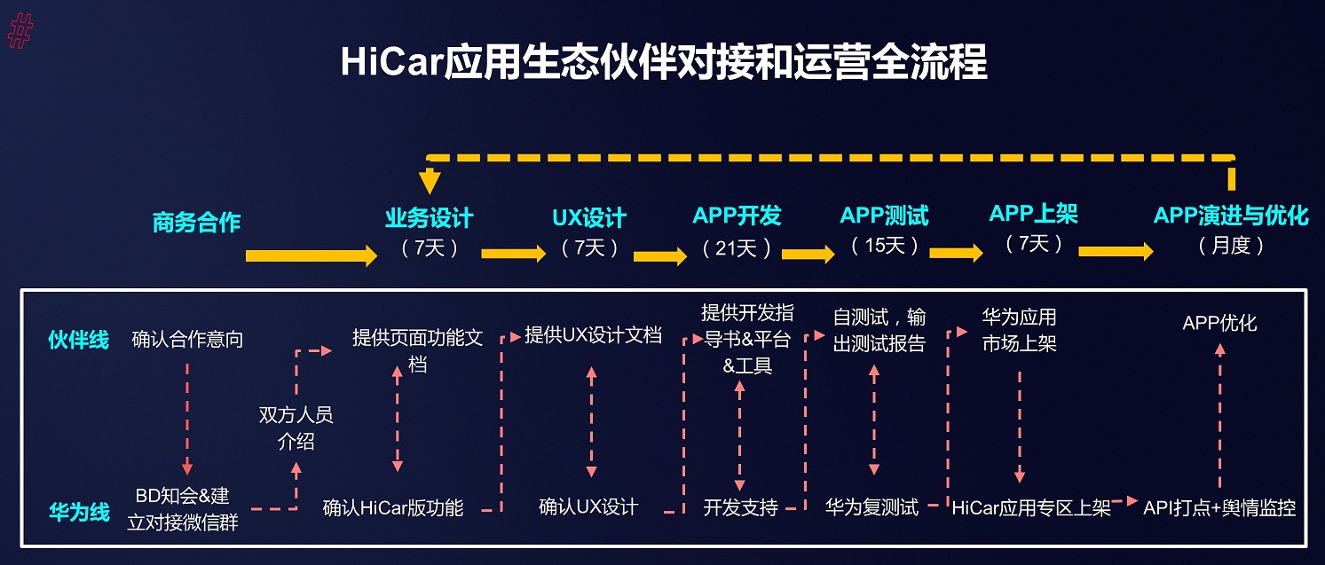 【HUAWEI HiCar | 应用】应用接入HiCar全流程讲解-华为开发者问答 | 华为开发者联盟