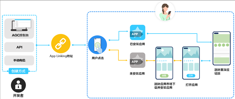【AGC】增长服务3-App Linking示例-华为开发者话题 | 华为开发者联盟