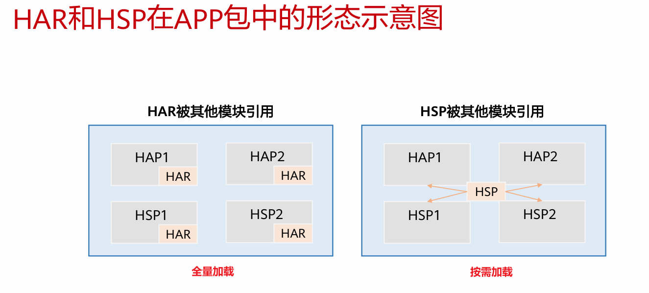 HarmonyOS 应用包类型详解 - HAP、HAR、HSP | 华为开发者联盟