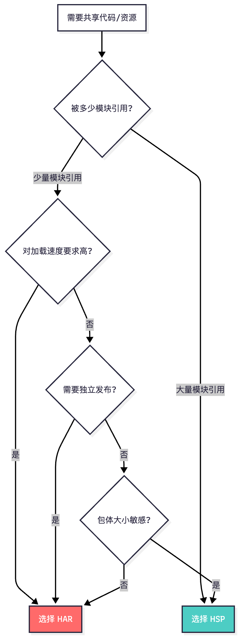 HarmonyOS 应用包类型详解 - HAP、HAR、HSP | 华为开发者联盟