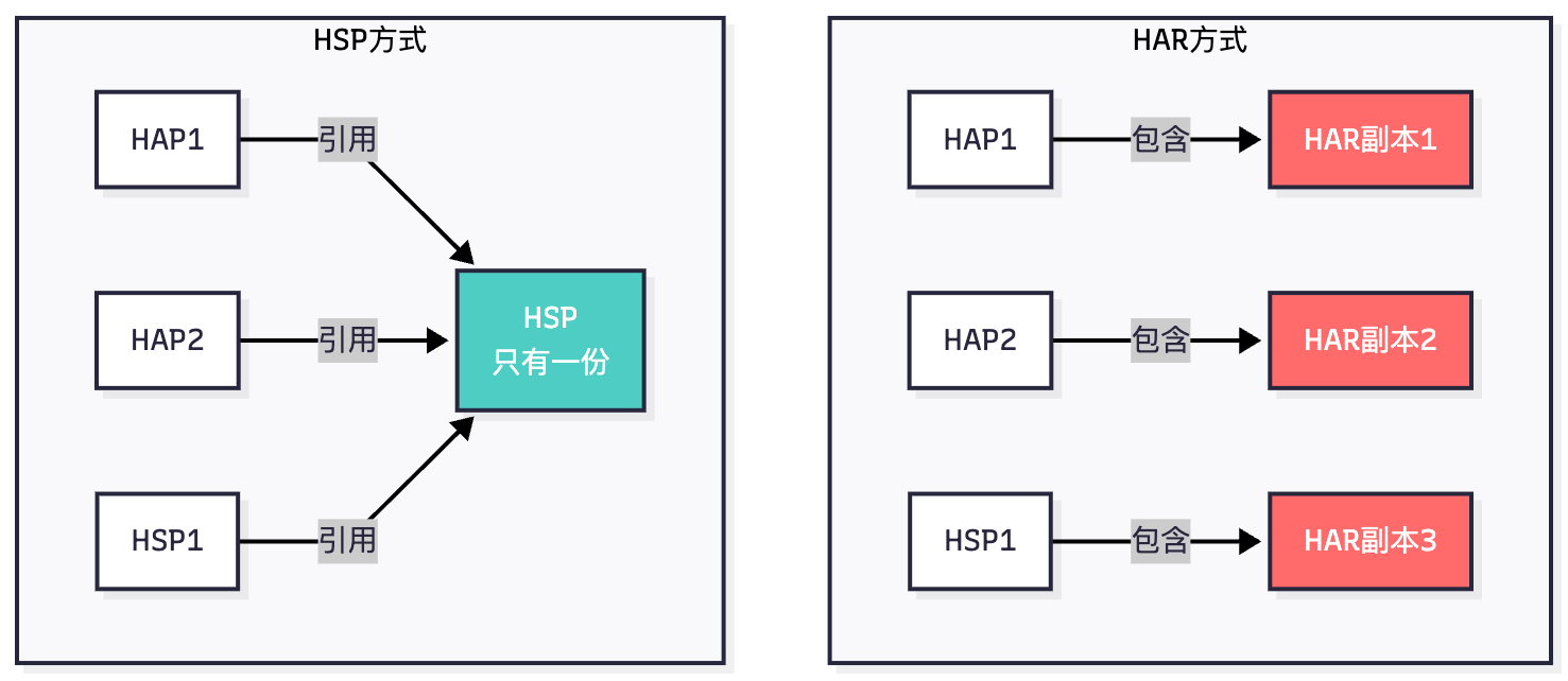 HarmonyOS 应用包类型详解 - HAP、HAR、HSP | 华为开发者联盟