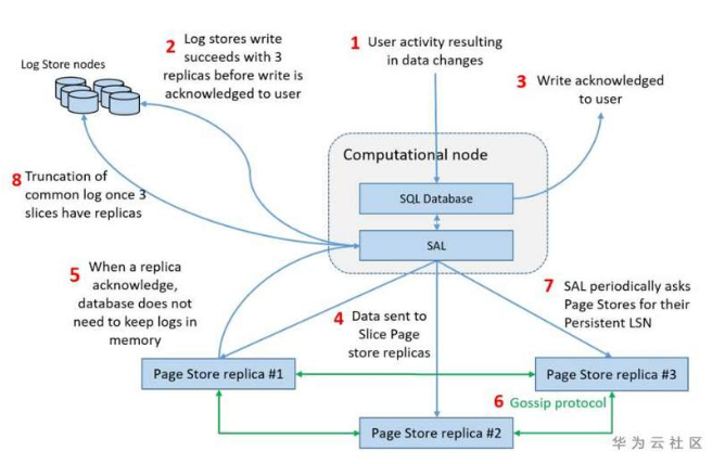 详解GaussDB(for MySQL)服务：复制策略与可用性分析-华为开发者话题 | 华为开发者联盟