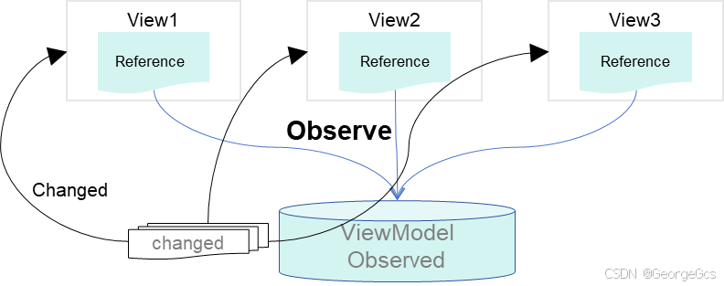 【HarmonyOS Next】鸿蒙状态管理V2装饰器详解 | 华为开发者联盟