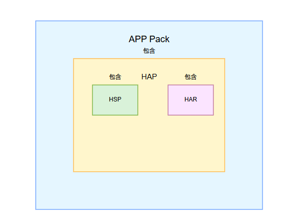 【HarmonyOS Next】鸿蒙中App、HAP、HAR、HSP概念详解 | 华为开发者联盟