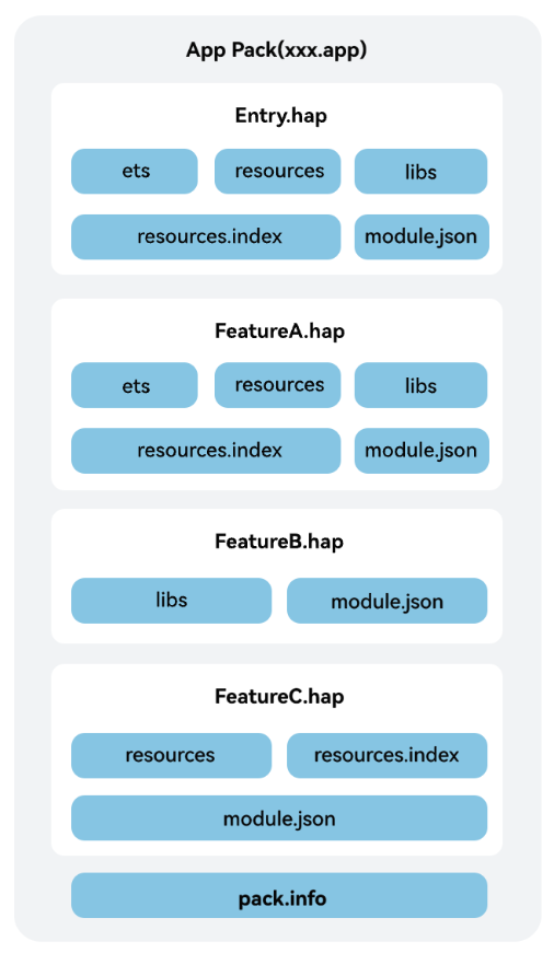 【HarmonyOS Next】鸿蒙中App、HAP、HAR、HSP概念详解 | 华为开发者联盟