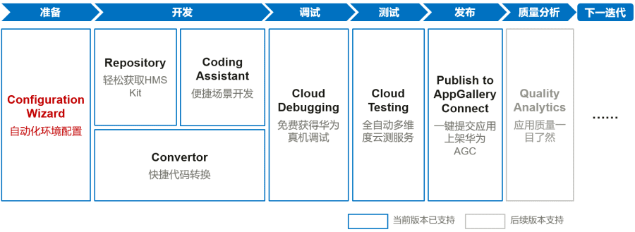 HMS Toolkit配置向导功能让繁琐的环境配置实现自动化-华为开发者问答 | 华为开发者联盟