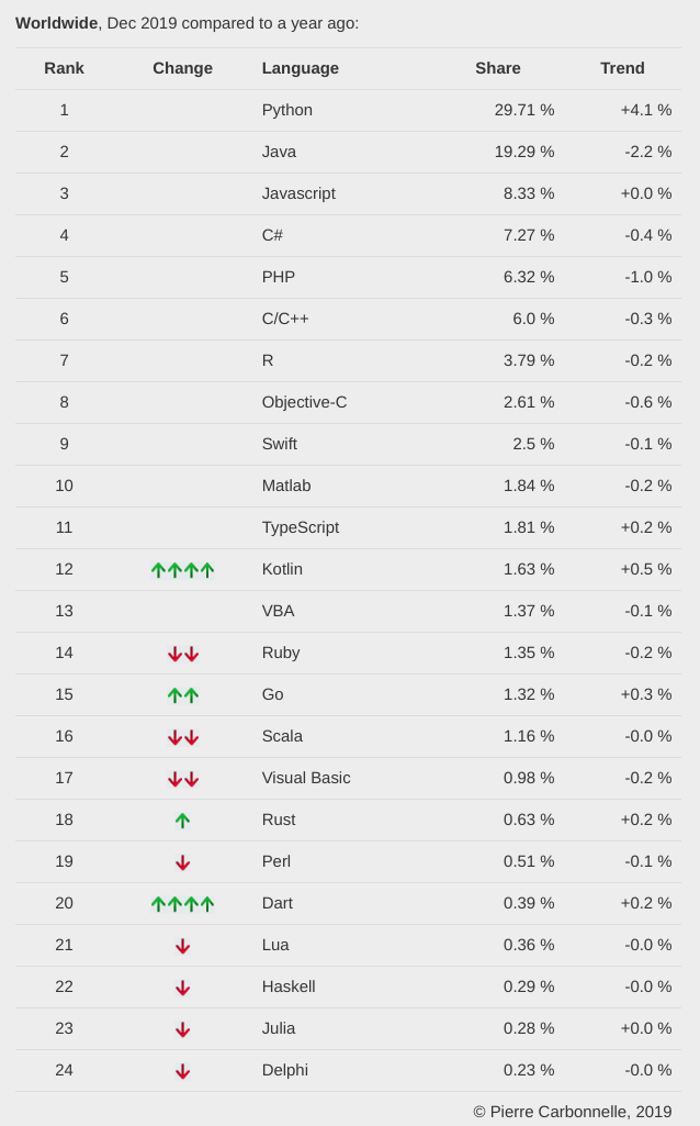 PYPL 12 月榜单发布，编程语言、IDE 与数据库市场如何？-华为开发者话题 | 华为开发者联盟