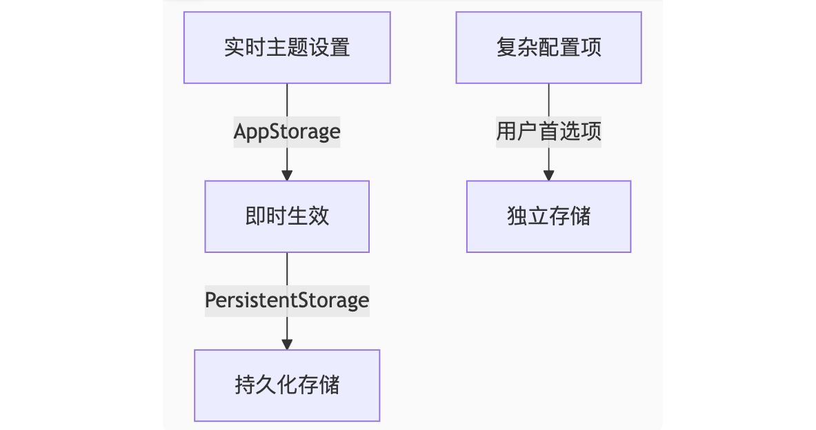 鸿蒙当中几种不同的数据存储方案：Localstorage、Appstorage、PersistentStorage、用户首选项、持久化方案。 详解=> | 华为开发者联盟