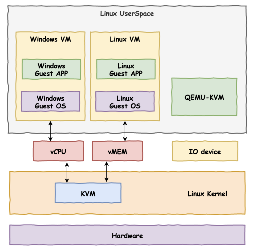 懂了！VMware/KVM/Docker原来是这么回事儿-华为开发者话题 | 华为开发者联盟