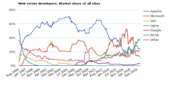 循序渐进nginx(一)：介绍、安装、hello world、Location匹配-华为开发者话题 | 华为开发者联盟