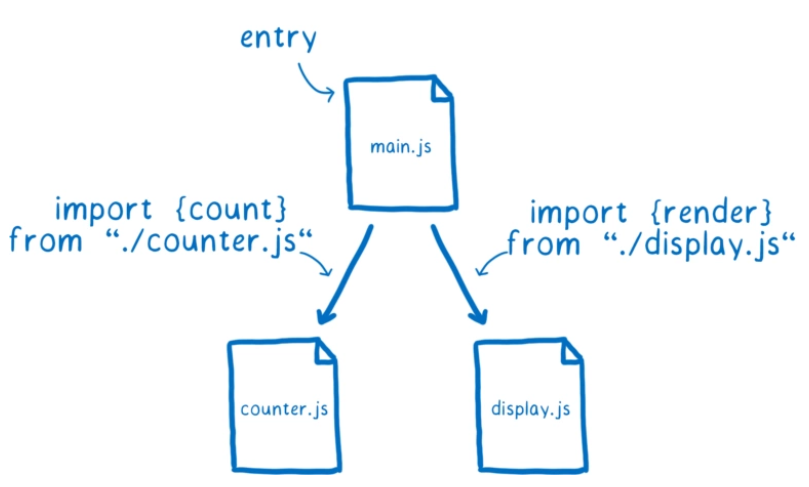 聊聊 ESM、Bundle 、Bundleless 、Vite 、Snowpack-华为开发者话题 | 华为开发者联盟