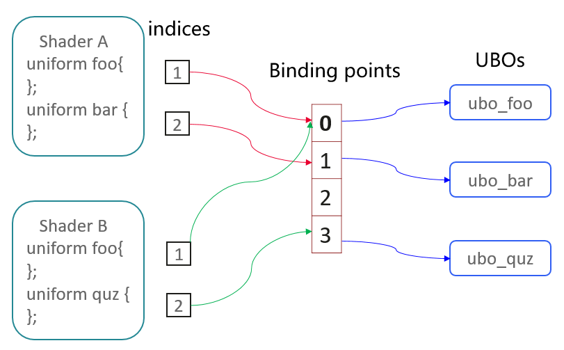 OpenGL UBO and SSBO-华为开发者话题 | 华为开发者联盟