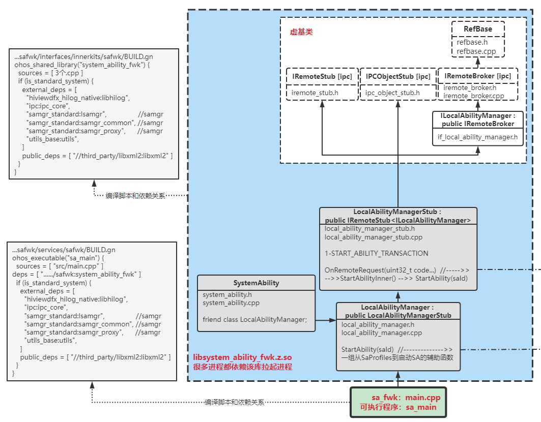 OHOS标准系统的SAMGR代码解读（v3.1）--1--safwk | 华为开发者联盟