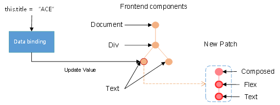 深入解析ACE UI框架，带你看懂UI渲染流程-华为开发者话题 | 华为开发者联盟