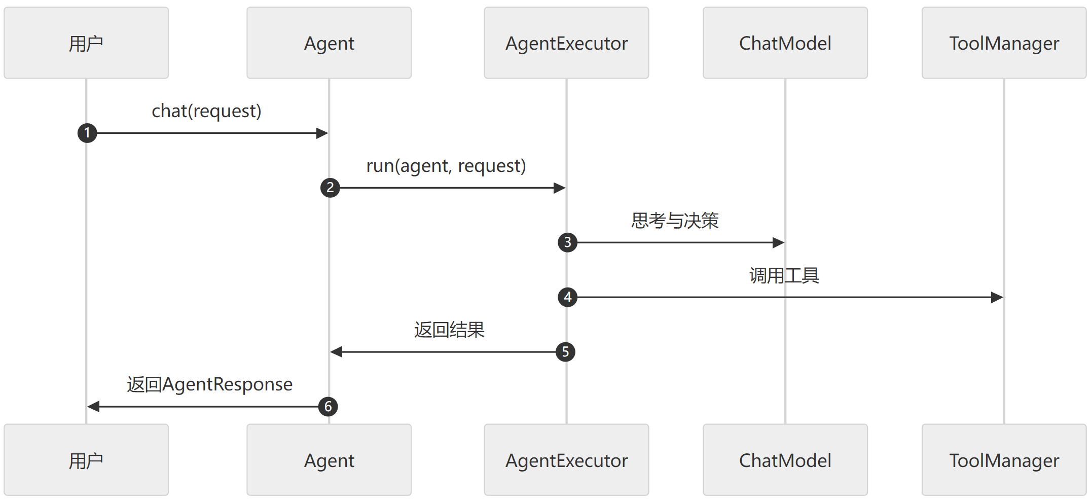 【仓颉 + 鸿蒙 + AI Agent】CangjieMagic框架（2）：Agent接口 | 华为开发者联盟