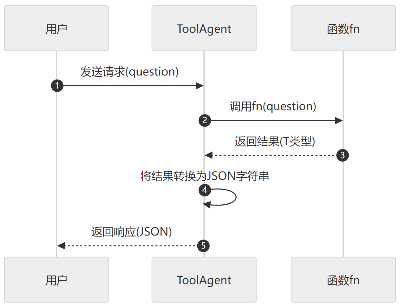 【仓颉 + 鸿蒙 + AI Agent】CangjieMagic框架（13）：ToolAgent | 华为开发者联盟