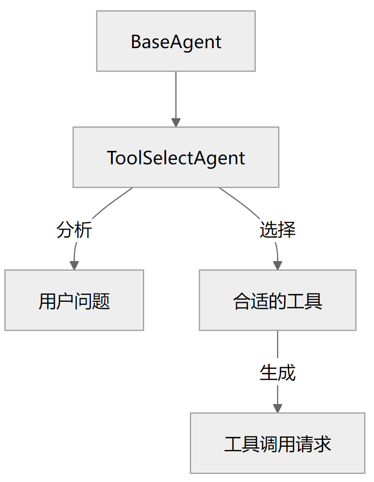 【仓颉 + 鸿蒙 + AI Agent】CangjieMagic框架（14）：ToolSelectAgent | 华为开发者联盟