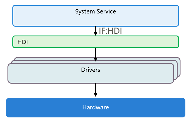 OpenHarmony HDF HDI基础能力分析与使用-华为开发者话题 | 华为开发者联盟
