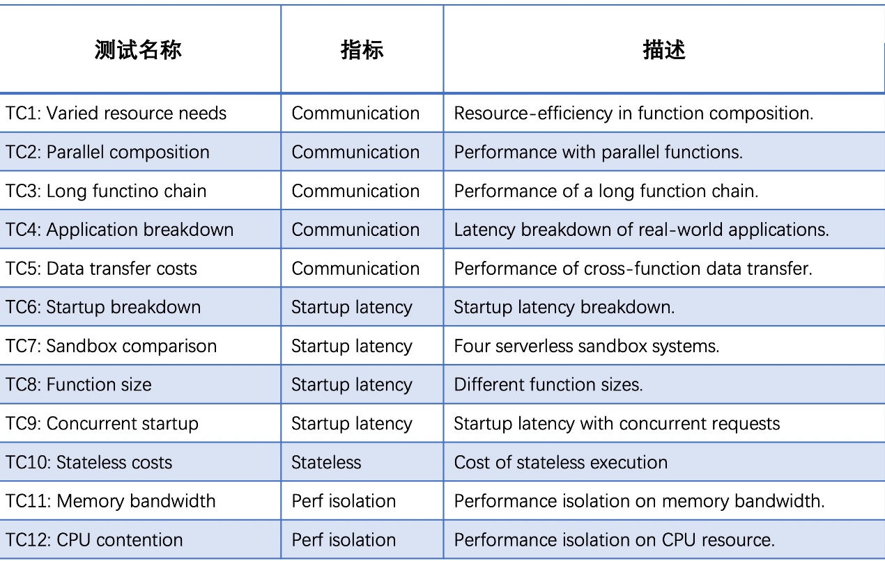 ServerlessBench 2.0：华为云联合上海交大发布Serverless基准测试平台 | 华为开发者联盟