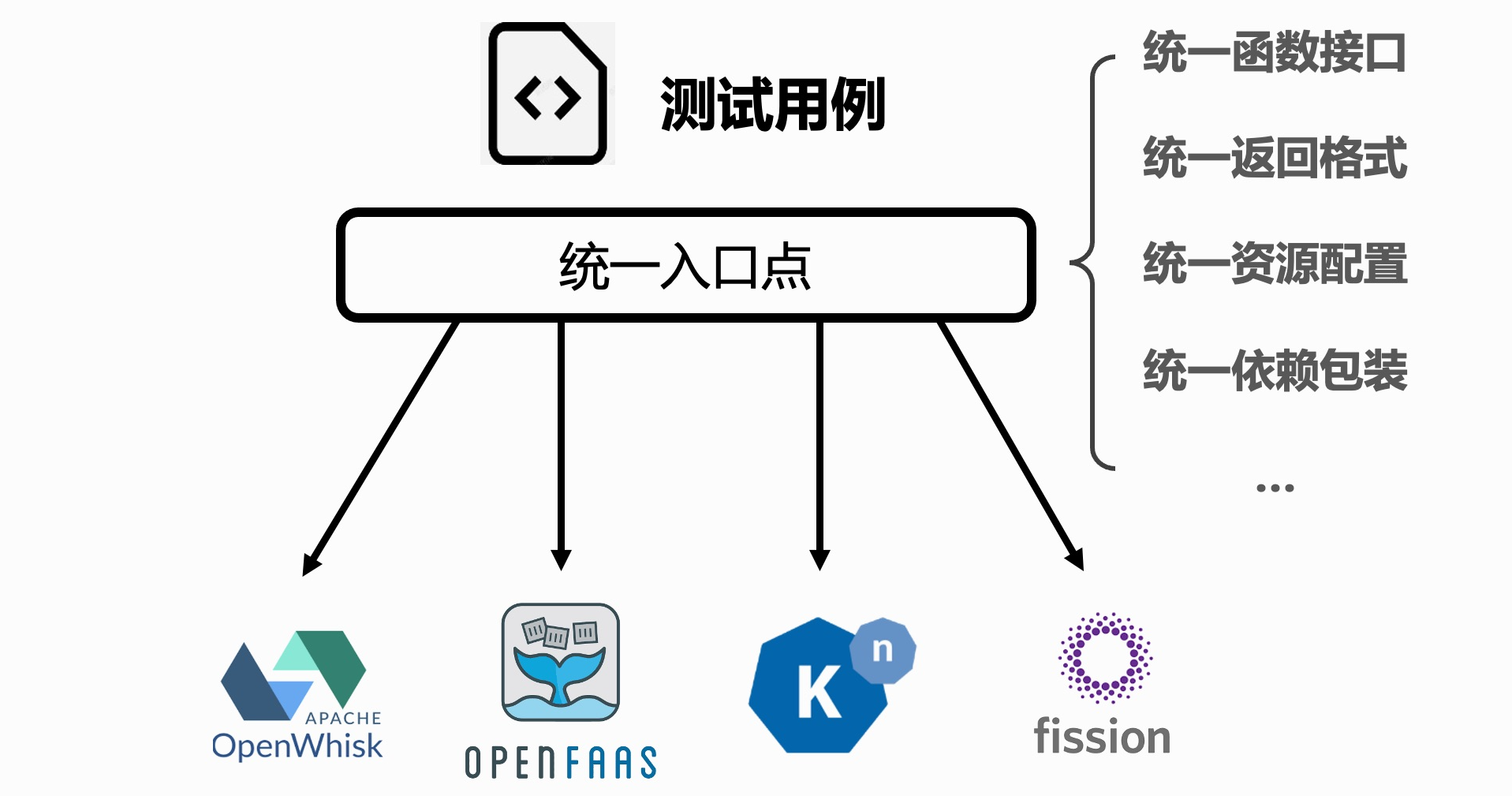 ServerlessBench 2.0：华为云联合上海交大发布Serverless基准测试平台 | 华为开发者联盟