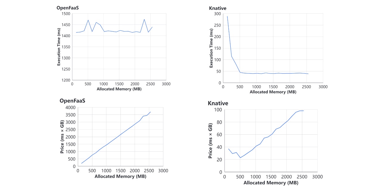 ServerlessBench 2.0：华为云联合上海交大发布Serverless基准测试平台 | 华为开发者联盟