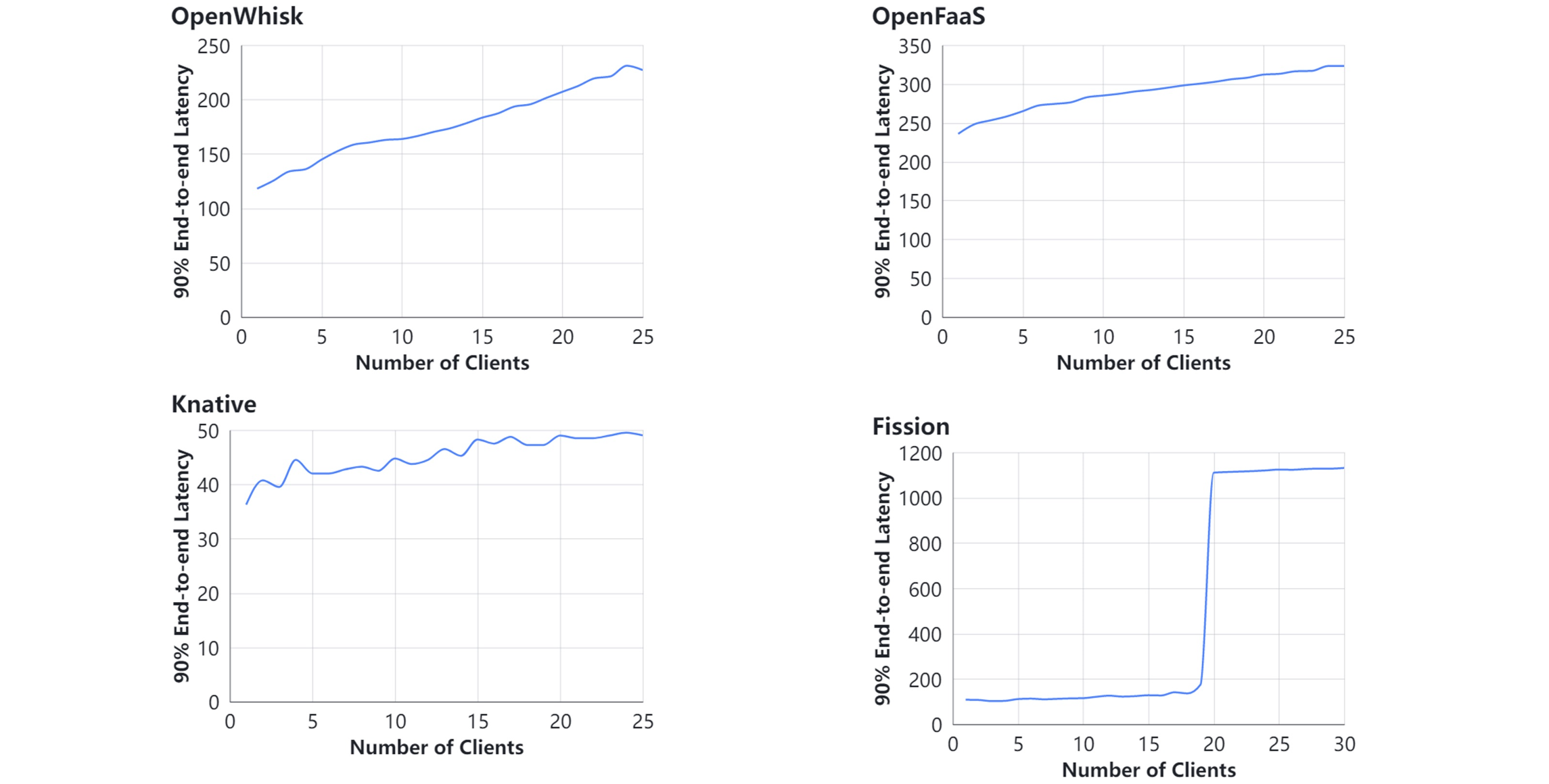ServerlessBench 2.0：华为云联合上海交大发布Serverless基准测试平台 | 华为开发者联盟